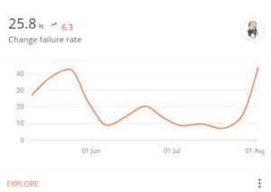 Change Failure Rate - DORA Metrics