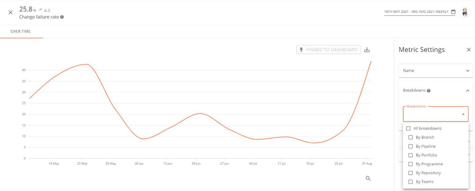 What is Change Failure Rate? – Plandek