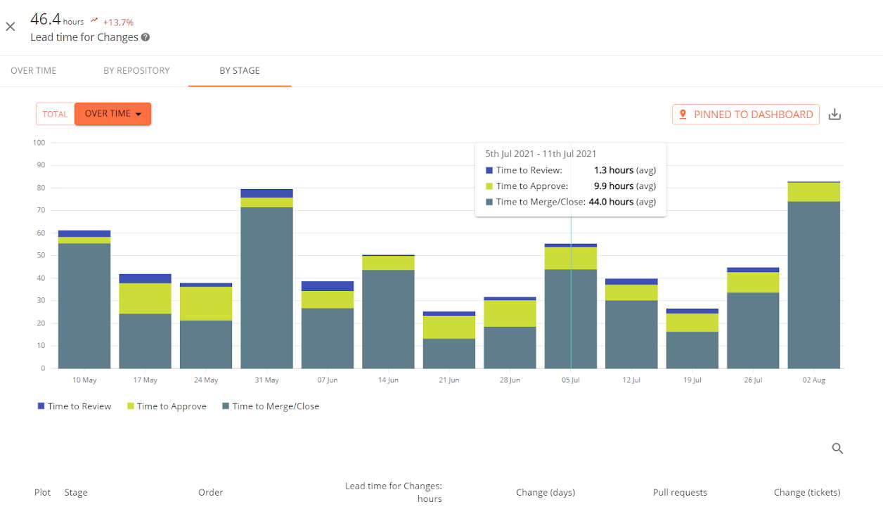 Lead Time for Changes - DORA metrics