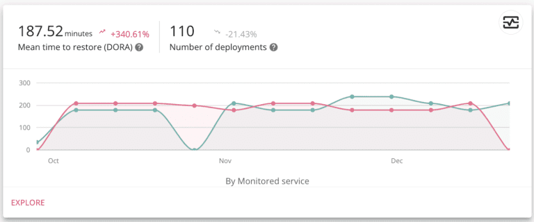 Mean Time to Restore (MTTR) - DORA Metrics