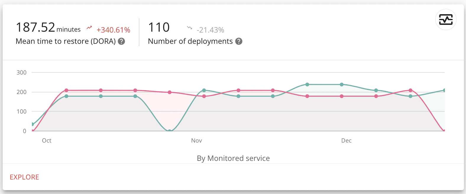 Mean Time to Restore (MTTR) - DORA Metrics