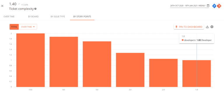 What is Ticket Complexity? – Plandek