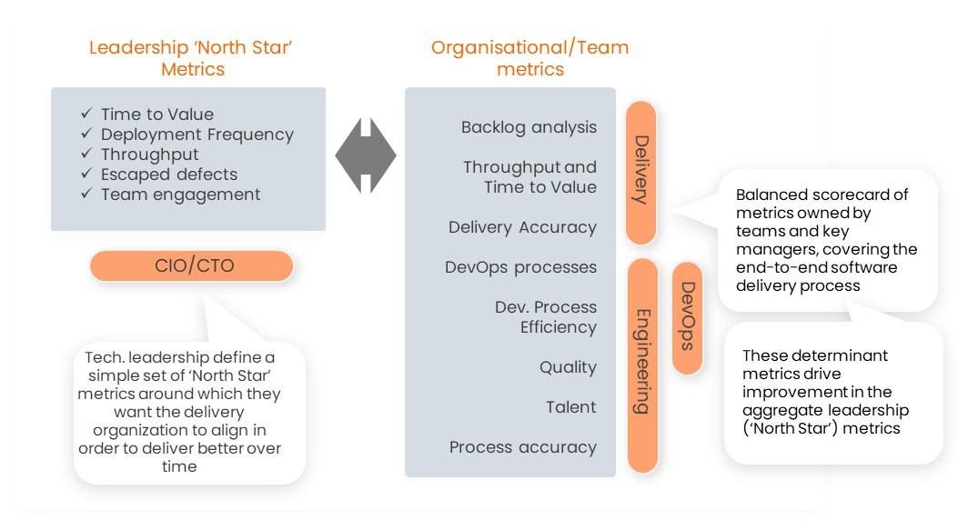 Implementing Value Stream metrics
