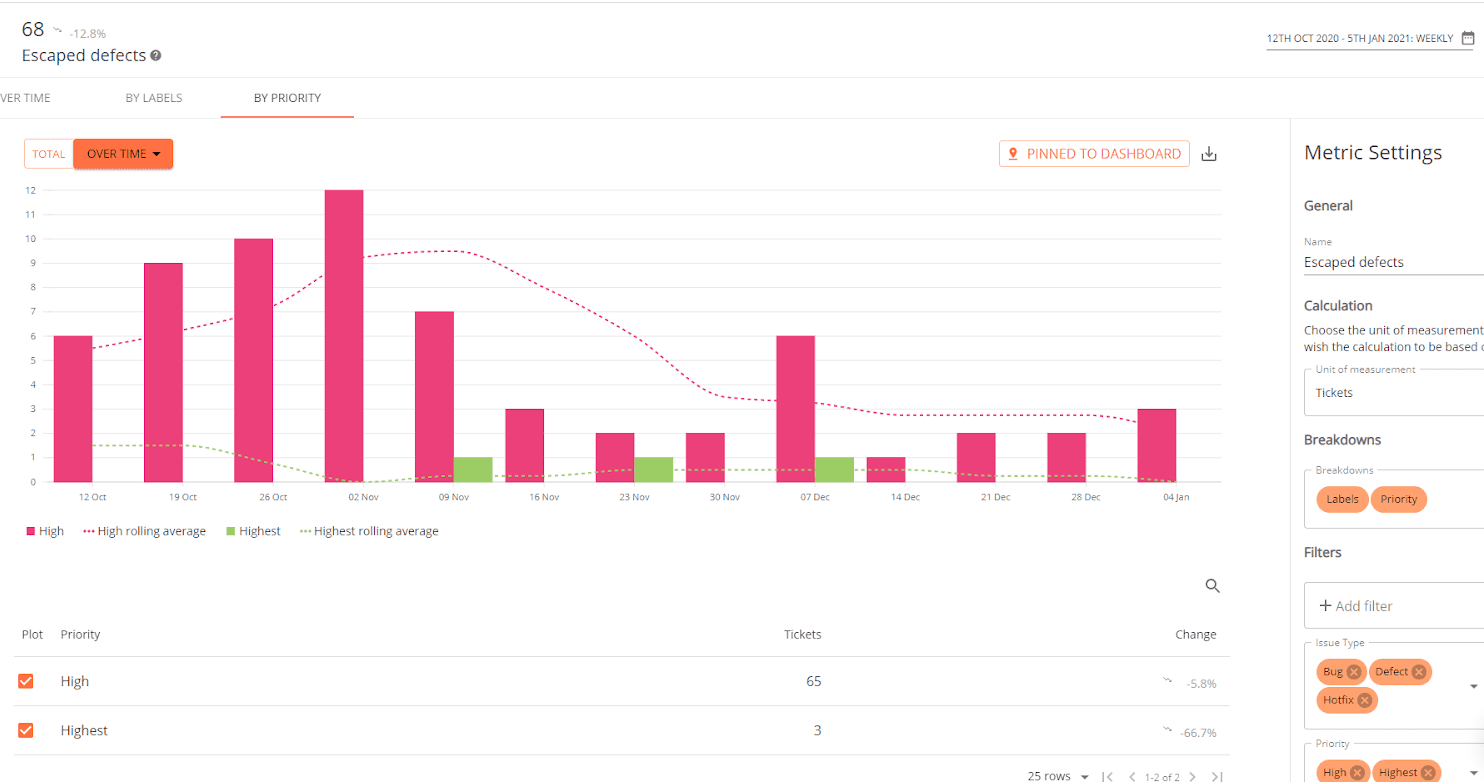 Top 5 Agile Metrics for Teams and Managers – Plandek