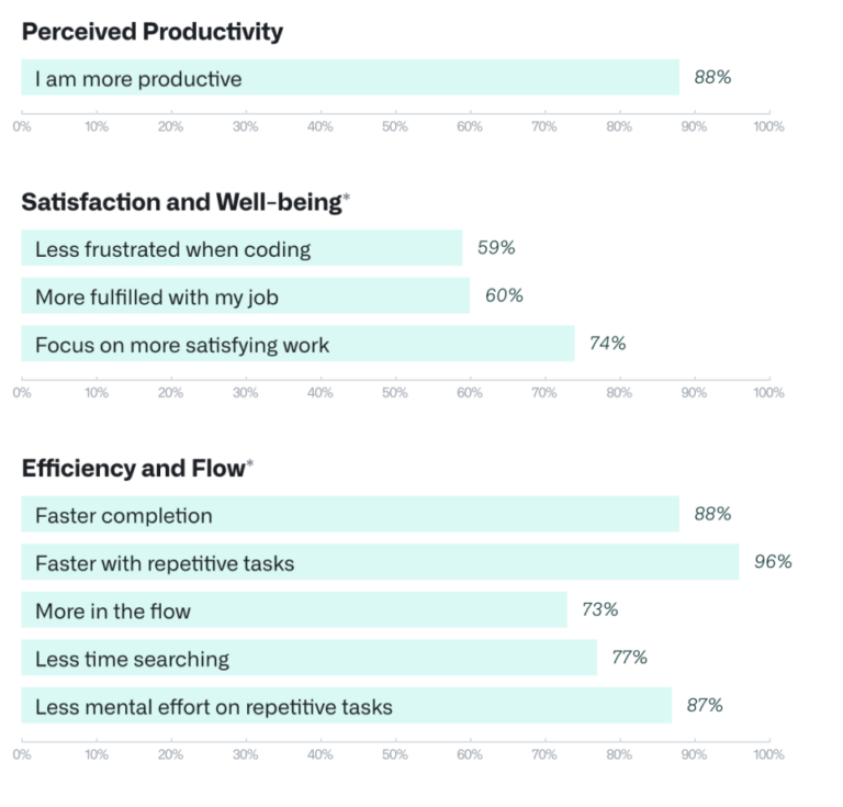 How to measure GitHub Copilot's impact on productivity